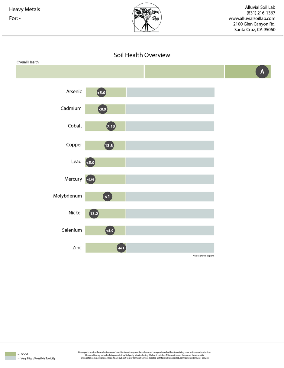 Alluvial Soil Lab | Soil Testing Service and Soil Analysis Kits